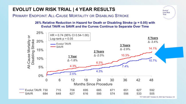 Breaking News: New Low-Risk TAVR Clinical Trial Results!